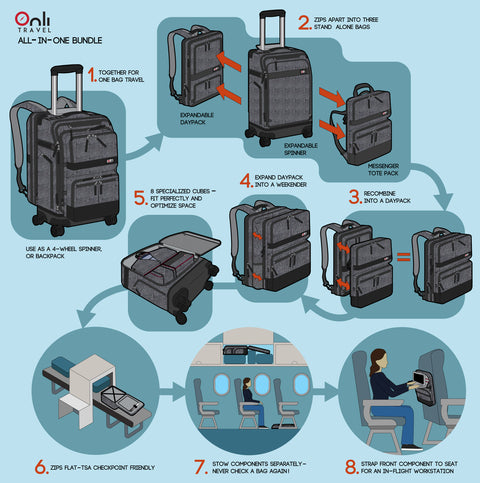 Onli Travel. The Onli bag you need. One bag travel. Never check a bag ...